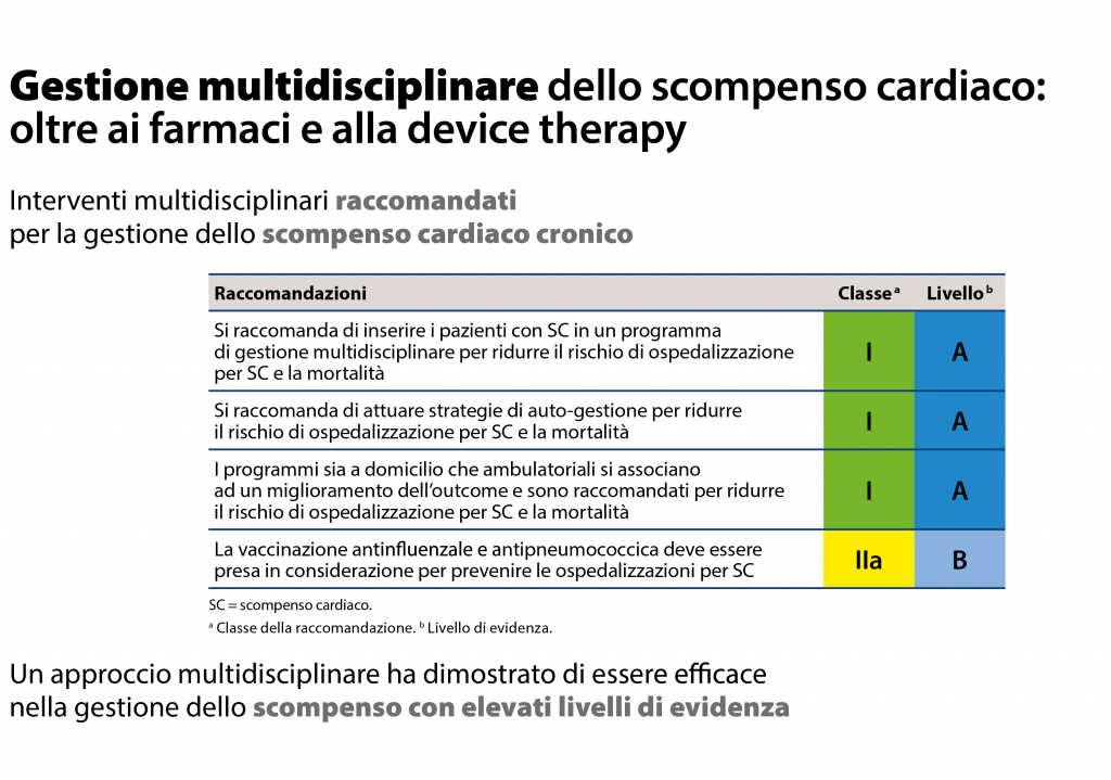 SCOMPENSO CARDIACO E TERAPIA CON DEVICE: LINEE GUIDA ESC 2021 E ...